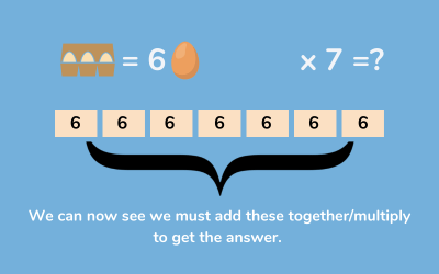 The Bar Model: How To Teach it and Use it In KS1 and KS2