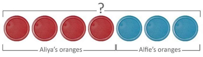 The Bar Model: How To Teach it and Use it In KS1 and KS2