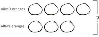 The Bar Model: How To Teach it and Use it In KS1 and KS2