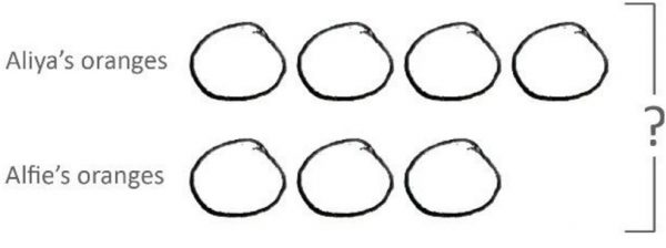 The Bar Model: How To Teach it and Use it In KS1 and KS2