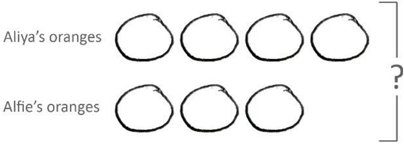 The Bar Model: How To Teach it and Use it In KS1 and KS2