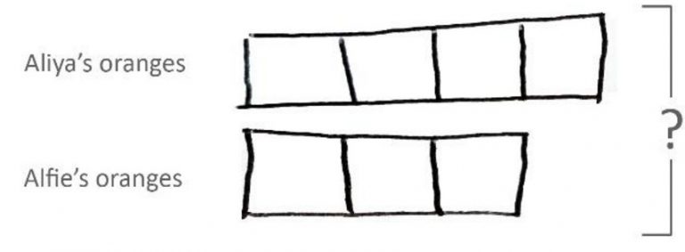 The Bar Model: How To Teach it and Use it In KS1 and KS2