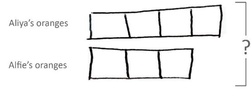 The Bar Model: How To Teach it and Use it In KS1 and KS2