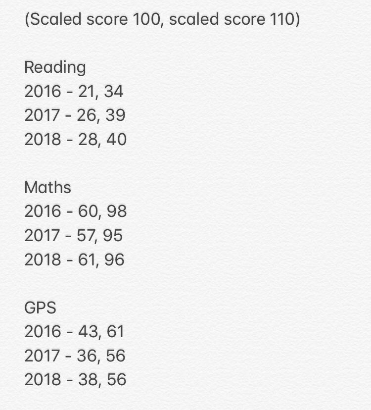 KS2 SATs Results 2018 - Next Steps For Your School