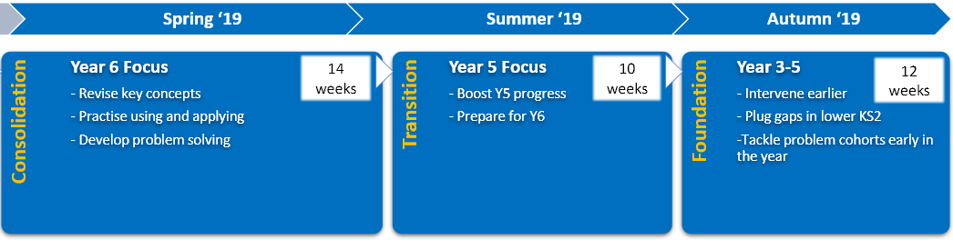 Year 6 SATs Revision Plan - The 3 Phases That'll Help You Smash SATs