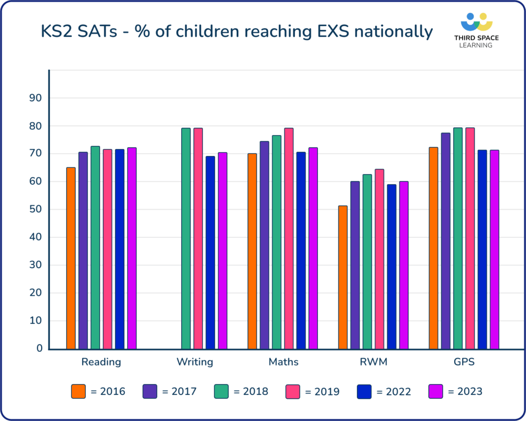 SATs Scores Explained For KS2 & KS1 Parents
