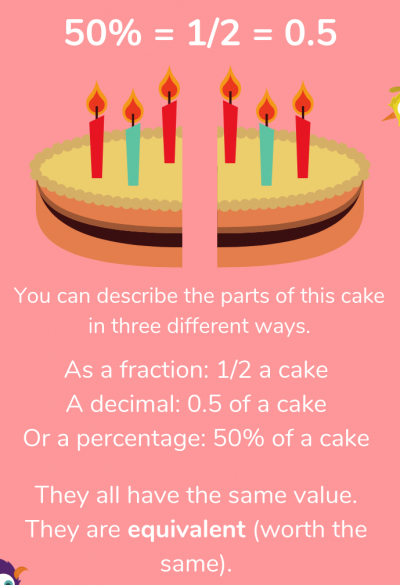 Comparing Fractions, Decimals & Percentages At Primary School