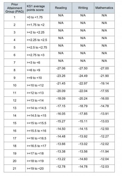 KS2 SATs Results 2019 - Next Steps For Your School