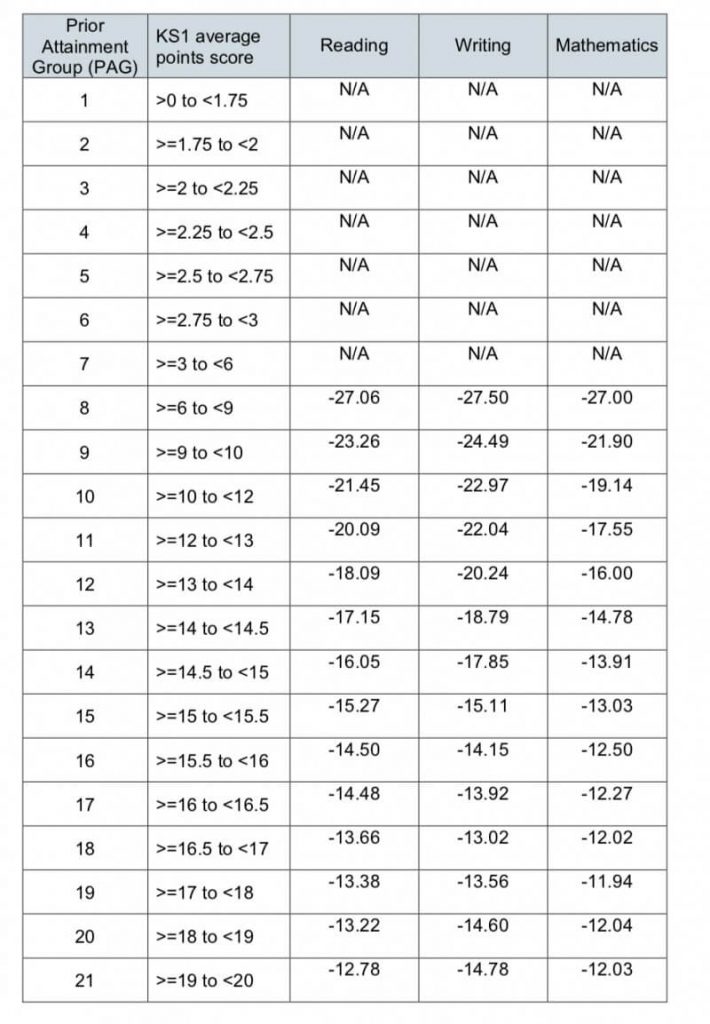 KS2 SATs Results 2019 - Next Steps For Your School