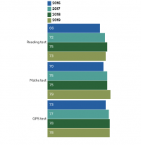 SATs Scores Explained For KS2 & KS1 Parents
