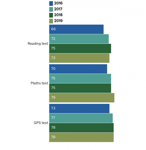 SATs Scores Explained For KS2 KS1 Parents