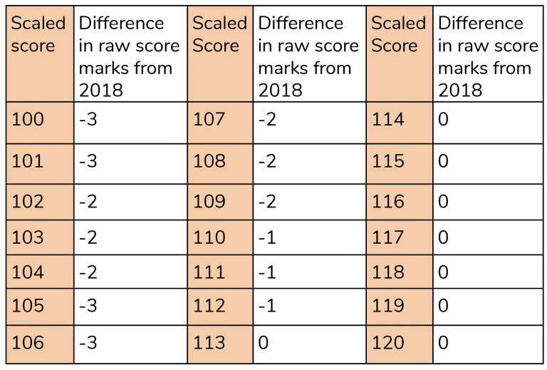 KS2 SATs Results 2019 - Next Steps For Your School