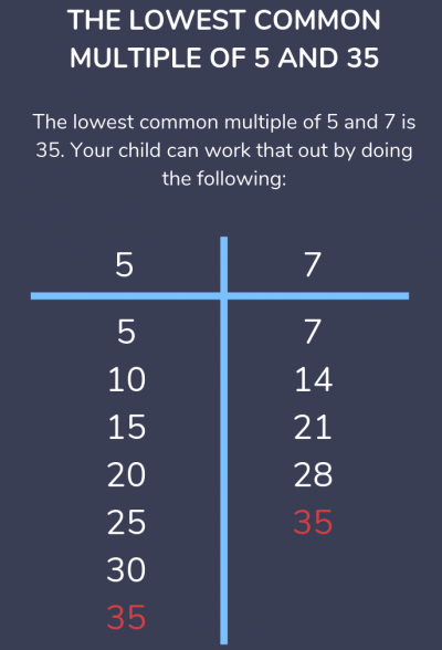 What Is The Lowest Common Multiple Explained For Elementary