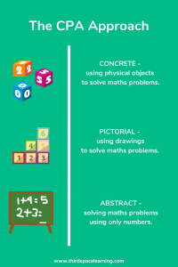 What Is The Concrete Pictorial Abstract Approach?