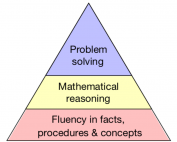 Fluency, Reasoning & Problem Solving: What They REALLY Are