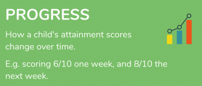 Primary Explained: Levels, Attainment, Achievement & Progress