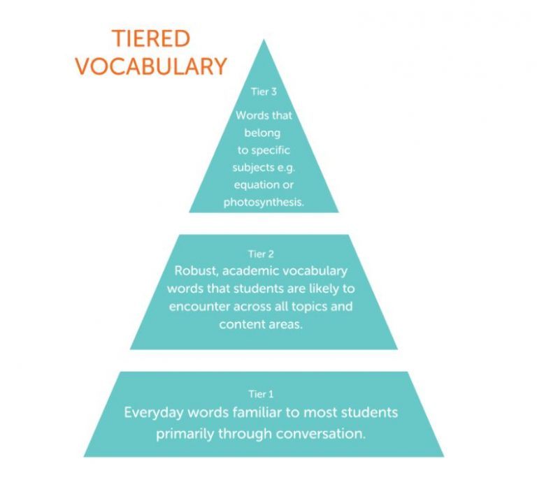 Mathematics Language: Developing Student Vocabulary