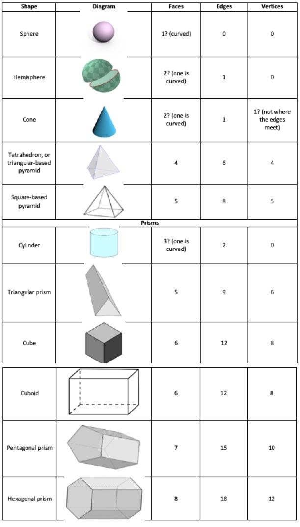 2D And 3D Shapes Explained For Primary Parents And Kids 