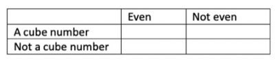 What are cube numbers?