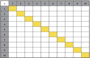 Why And How You Should Use A Times Table Grid [Free Printables]