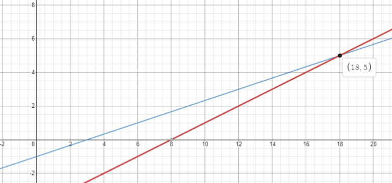 Simultaneous Equations - Steps, Examples, Worksheet