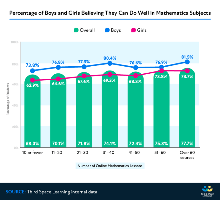 Girls and Mathematics - Third Space Learning