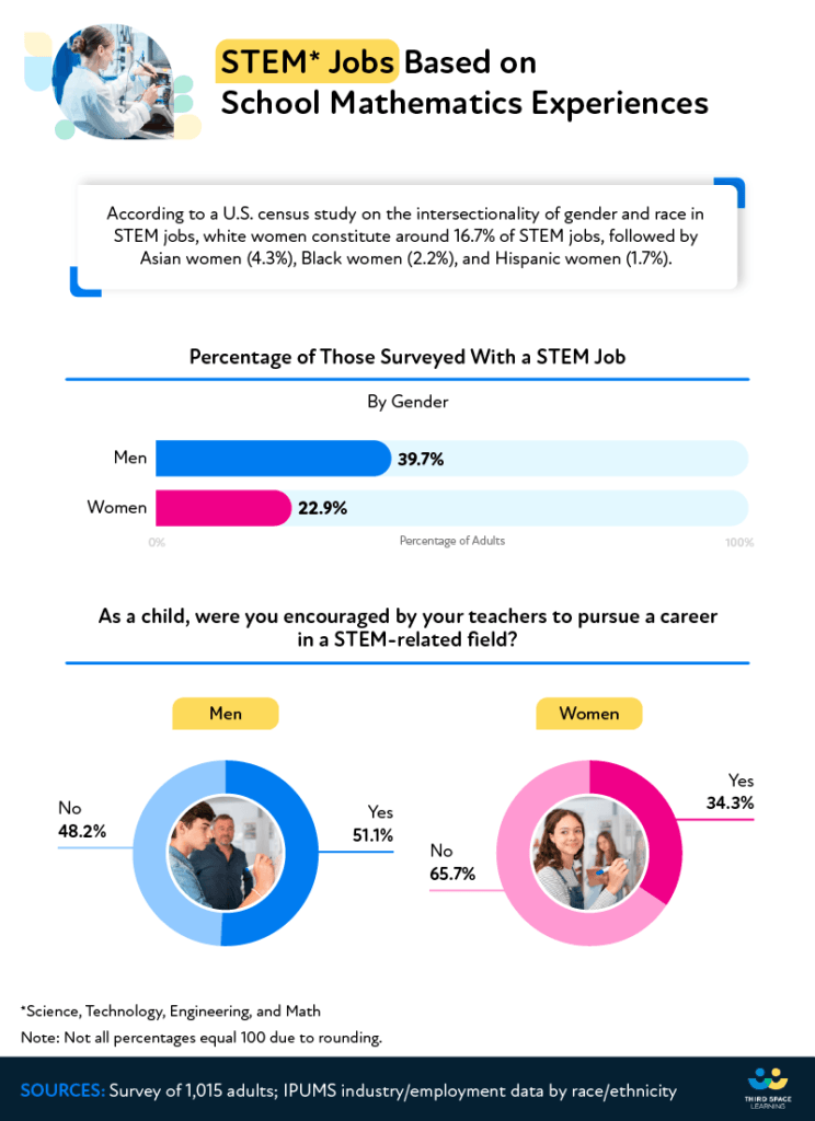 Girls and Mathematics - Third Space Learning