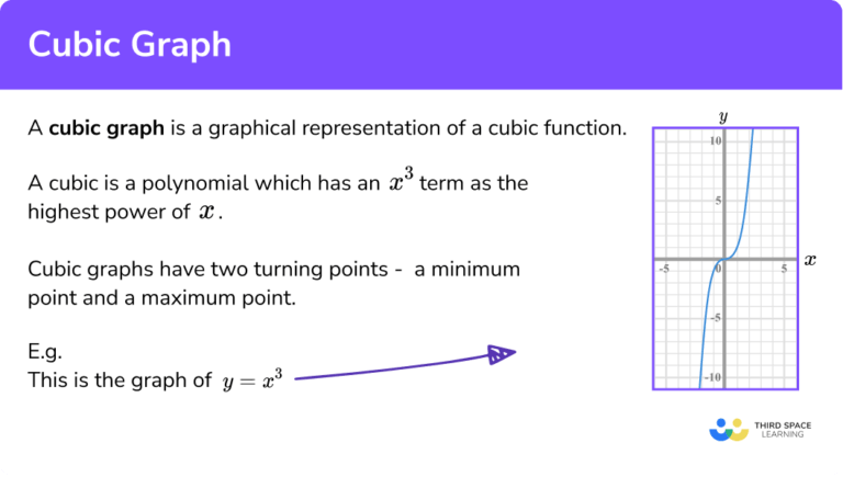 Cubic Graph - GCSE Maths - Steps, Examples & Worksheet