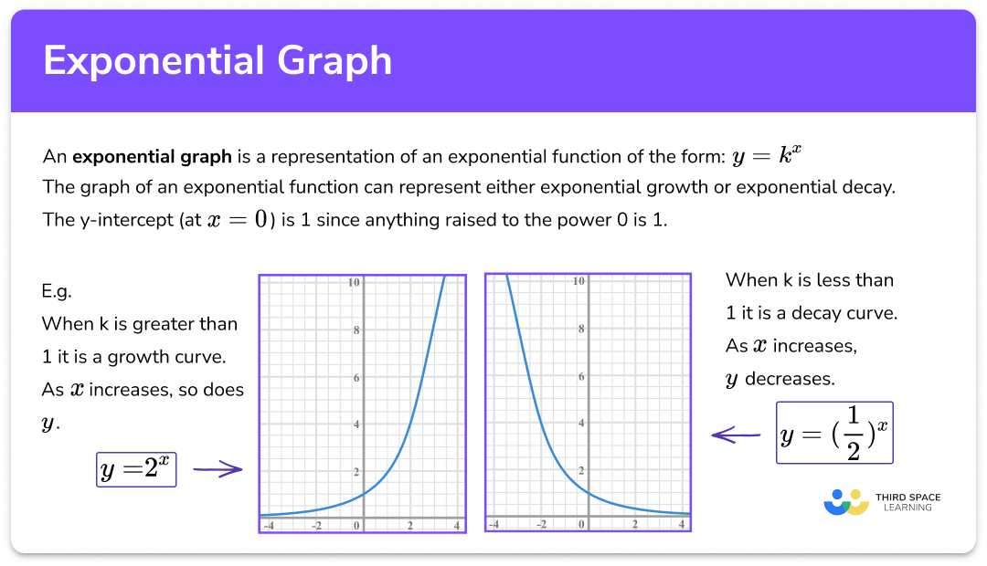 Exponential Graph GCSE Maths Steps Examples Worksheet