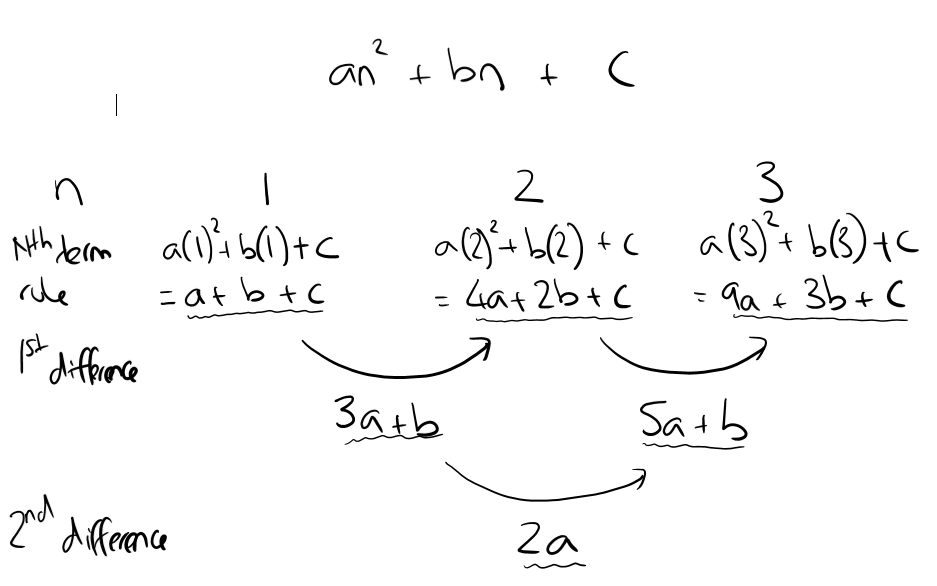 Quadratic Sequences GCSE Maths Steps Examples Worksheet