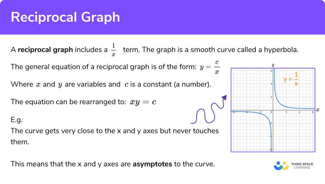 Reciprocal Graph GCSE Maths Steps Examples Worksheet