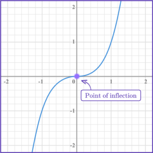 Cubic Graph - GCSE Maths - Steps, Examples & Worksheet