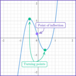 Cubic Graph - GCSE Maths - Steps, Examples & Worksheet
