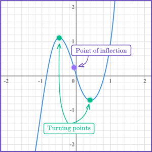 Cubic Graph - GCSE Maths - Steps, Examples & Worksheet