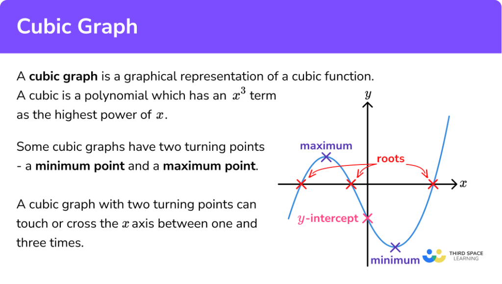 Cubic Graph - GCSE Maths - Steps, Examples & Worksheet