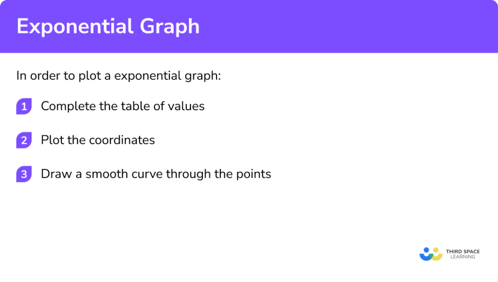 Exponential Graph - GCSE Maths - Steps, Examples & Worksheet