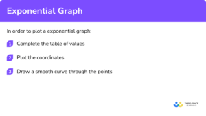 Exponential Graph - GCSE Maths - Steps, Examples & Worksheet