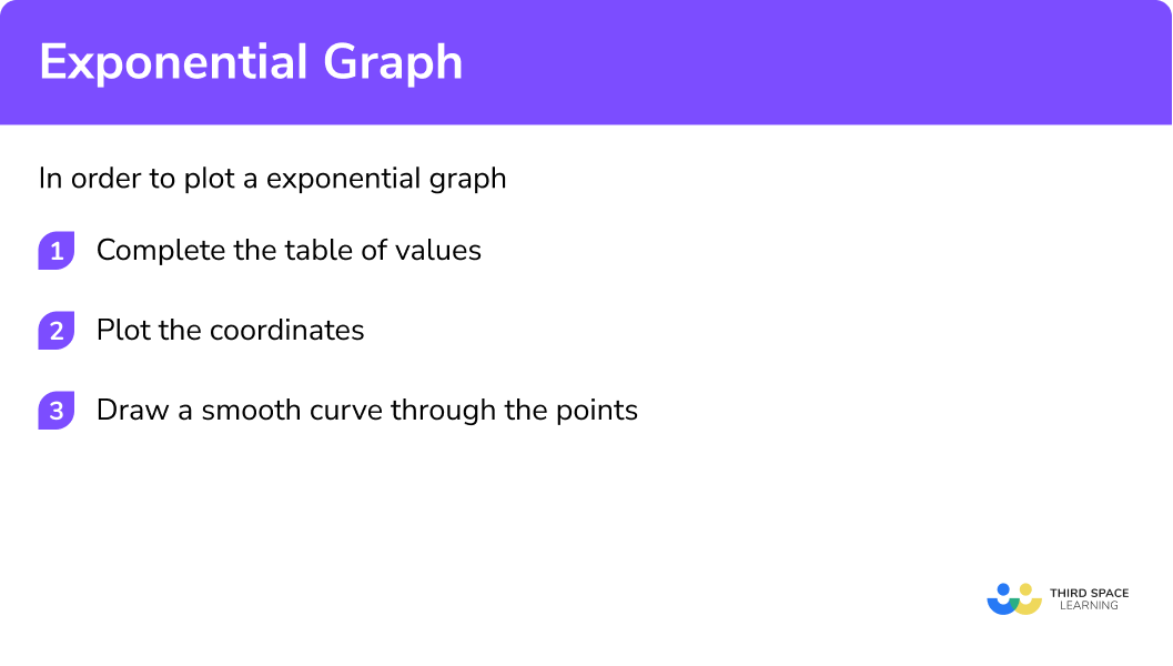 Exponential Graph - GCSE Maths - Steps, Examples & Worksheet