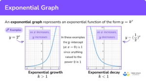 Exponential Graph - GCSE Maths - Steps, Examples & Worksheet