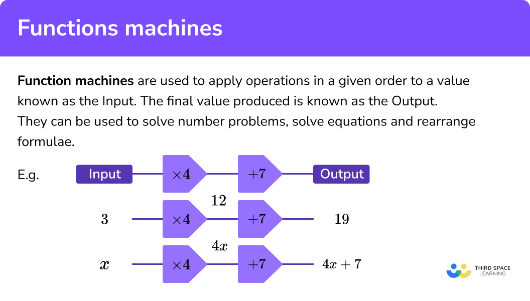 Function Machines GCSE Maths Steps Examples Worksheet