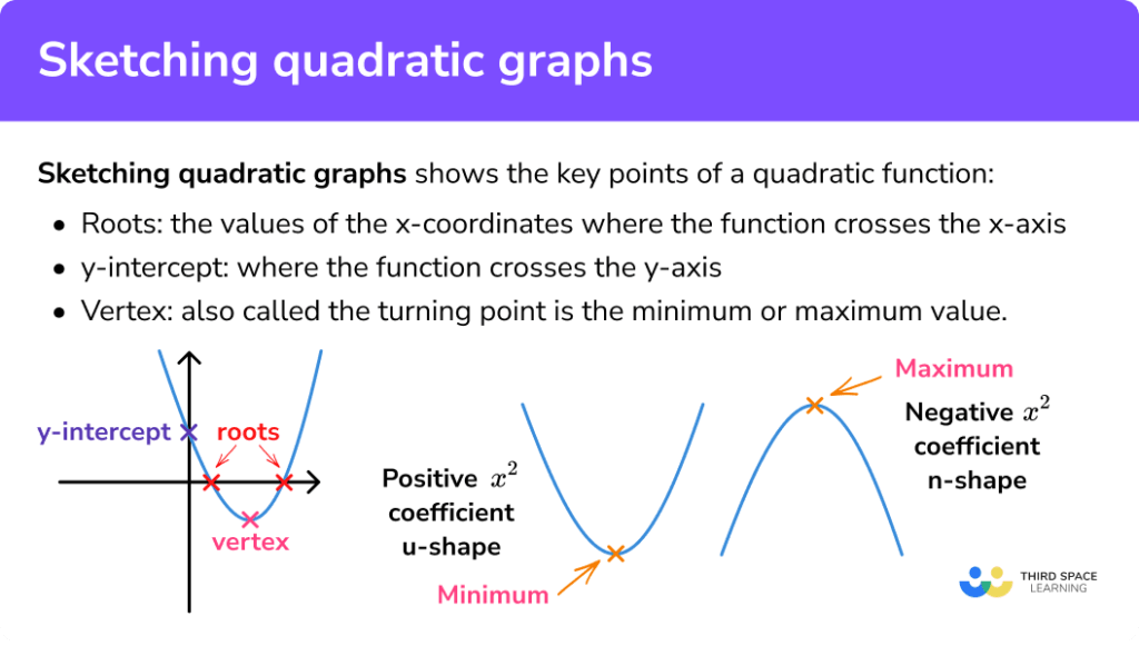 Sketching Quadratic Graphs - GCSE- Steps, Examples & Worksheet