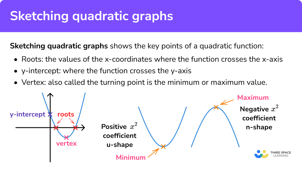Sketching Quadratic Graphs GCSE Steps Examples Worksheet