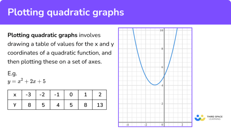 Plotting Quadratic Graphs - GCSE Maths - Steps, Examples & Worksheet