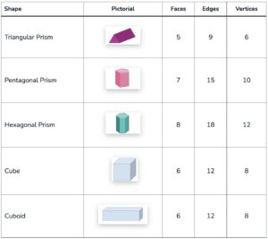 What Are Vertices, Faces & Edges? Explained For Primary School