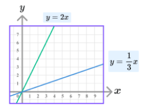 y=mx+c - GCSE Maths - Steps, Examples & Worksheet