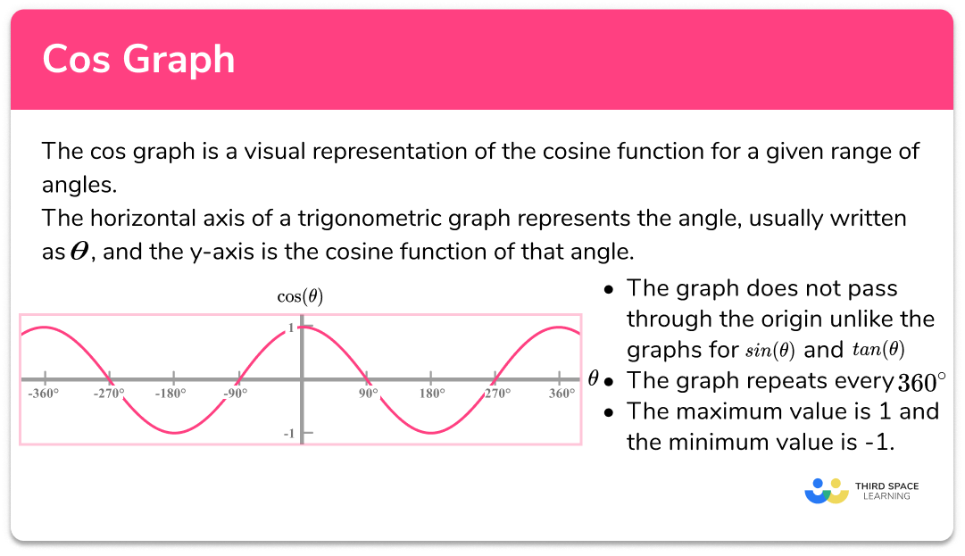 Negative Cosine Graph