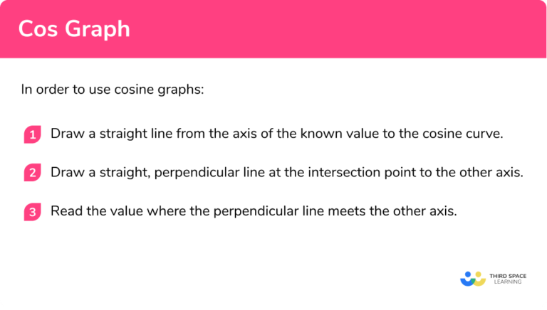 Cos Graph - GCSE Maths - Steps, Examples & Worksheet