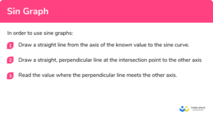 Sin Graph - GCSE Maths - Steps, Examples & Worksheet