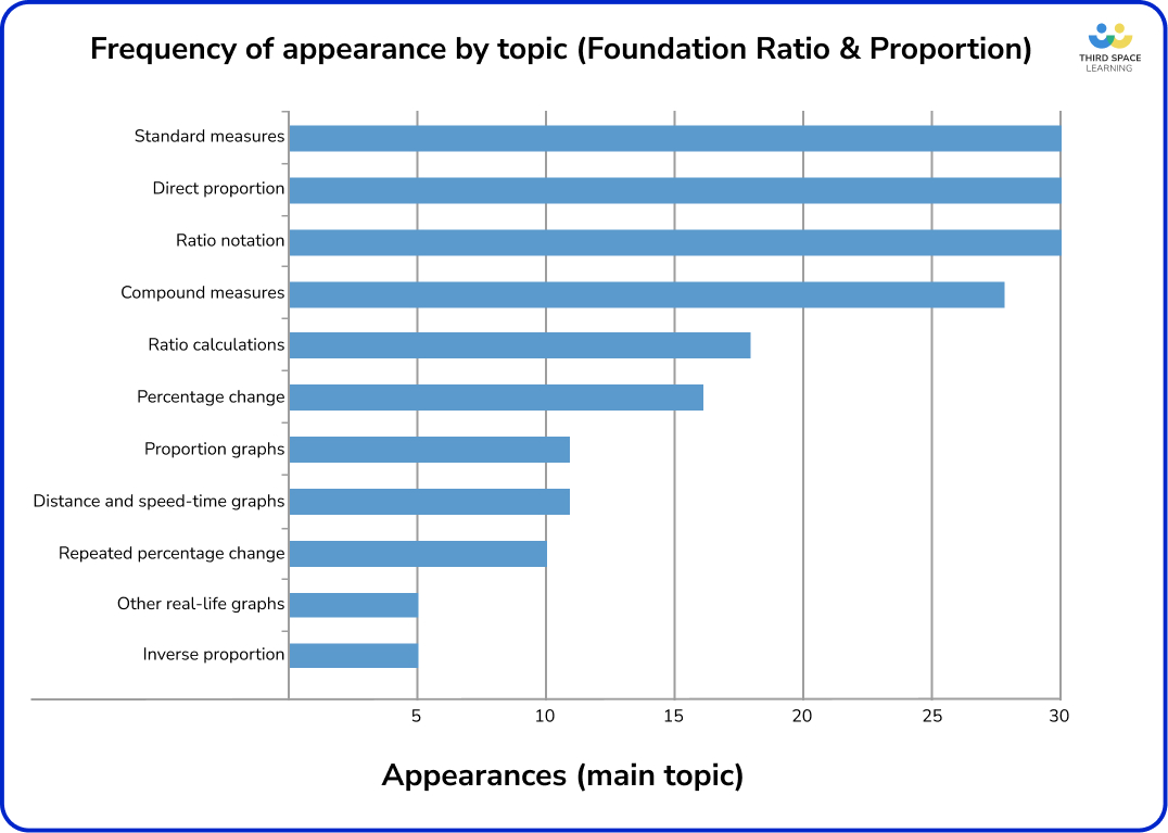 All GCSE Maths Topics And The Resources You'll Need To Teach Them