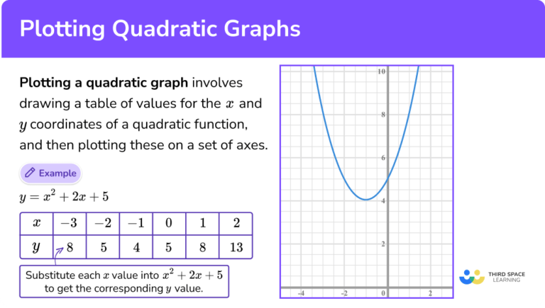 Plotting Quadratic Graphs - GCSE Maths - Steps & Examples